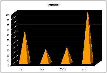 Portugal - Portuguese Geert Hofstede Cultural Dimensions Explained