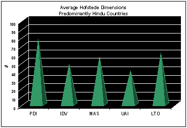 India Geert Hofstede Cultural Dimensions Explained